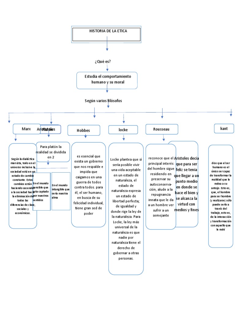 Mapa Conceptual | PDF | John Locke | Platón