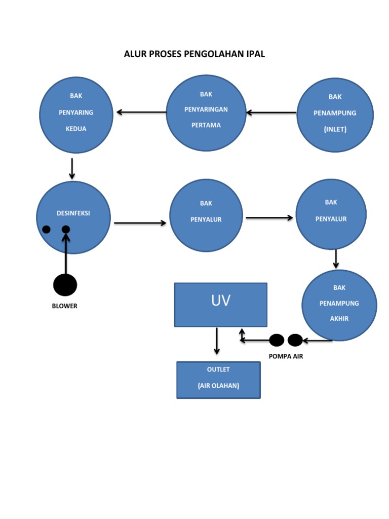 Alur Proses Pengolahan Ipal | PDF