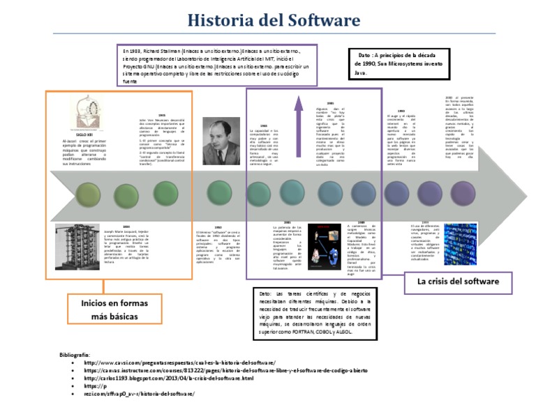Evolución de la Historia del Software | PDF | Programación de ...
