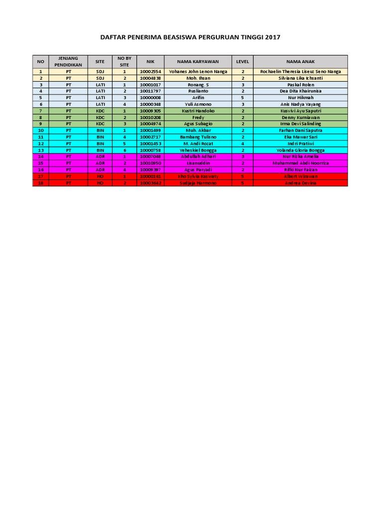 Daftar Penerima Beasiswa Perguruan Tinggi | PDF