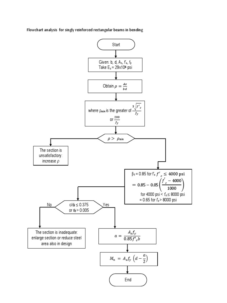 Flowchart Analysis For Singly Reinforced Rectangular Beams in Bending ...