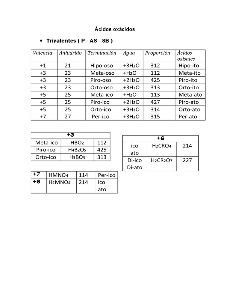 Tabla de Acidos Oxacidos | PDF