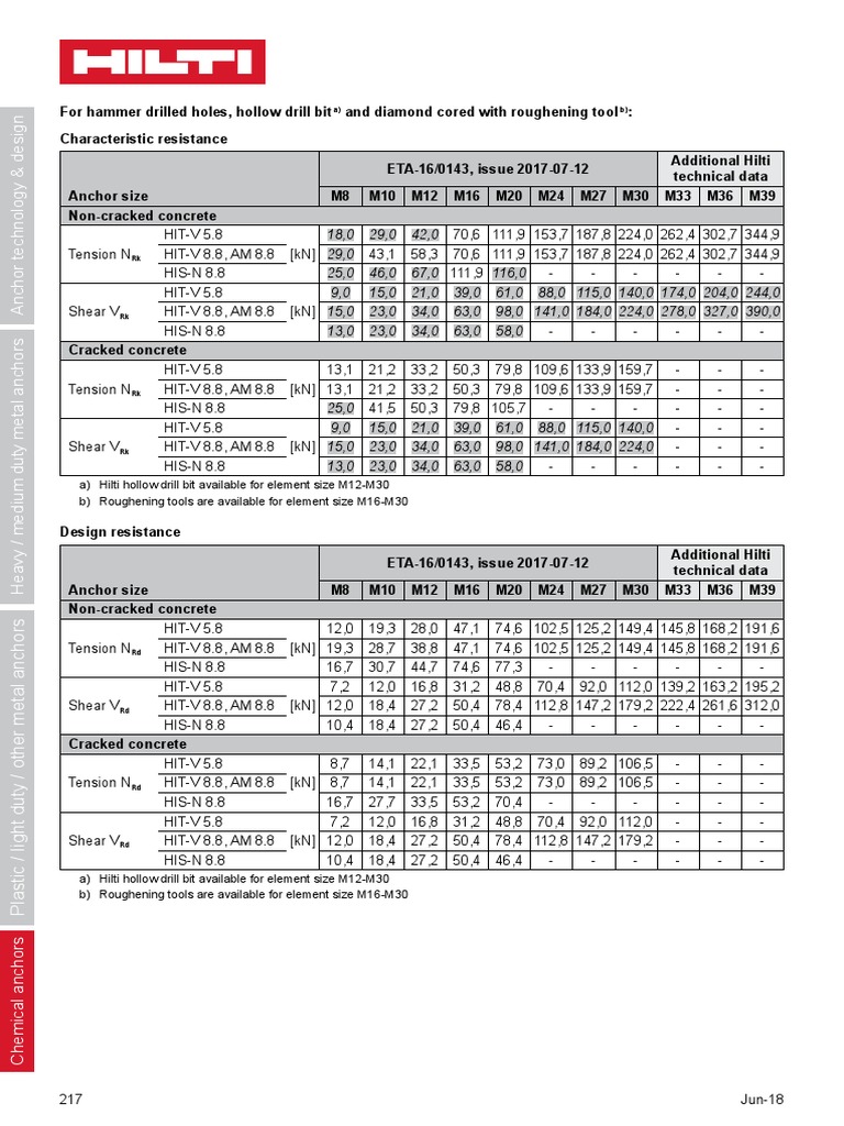 Hilti Technical Manual Extract | PDF | Galvanization | Screw