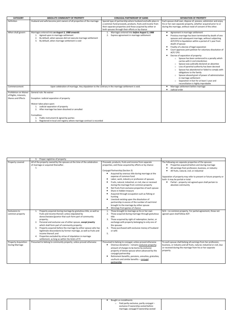 Category Absolute Community of Property Conjugal Partnership of Gains ...