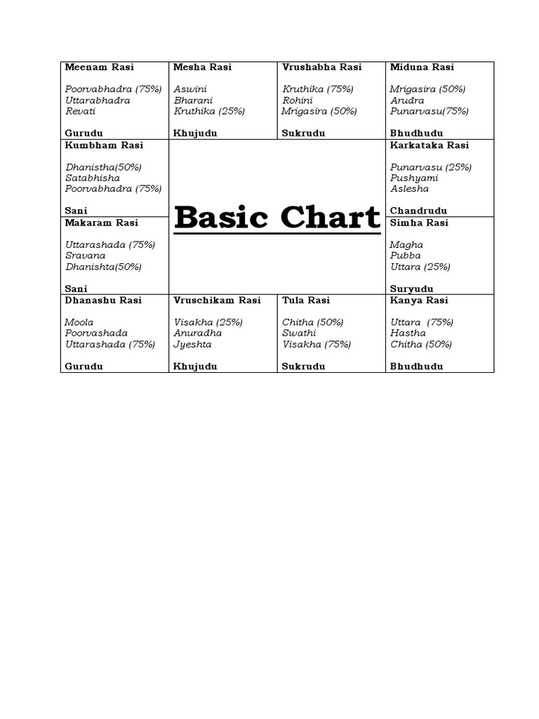Basic Chart: Meenam Rasi Mesha Rasi Vrushabha Rasi Miduna Rasi | PDF ...