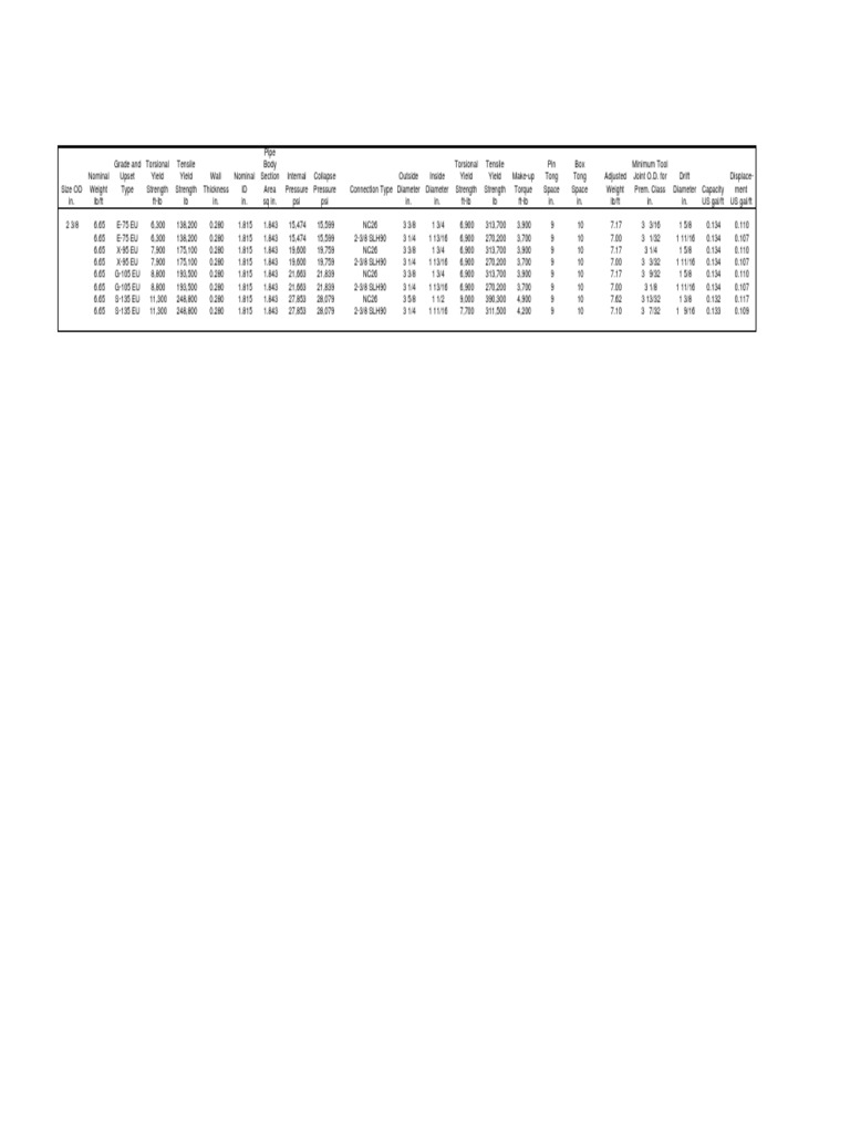 RDT - Drill Pipe Specs PDF | PDF | Pipe (Fluid Conveyance) | Building ...