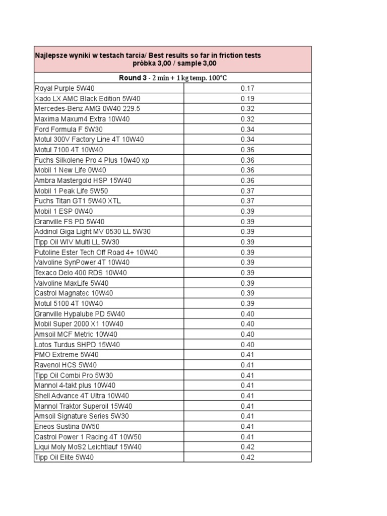 Oil Test and Comparison | PDF | Oils | Petroleum