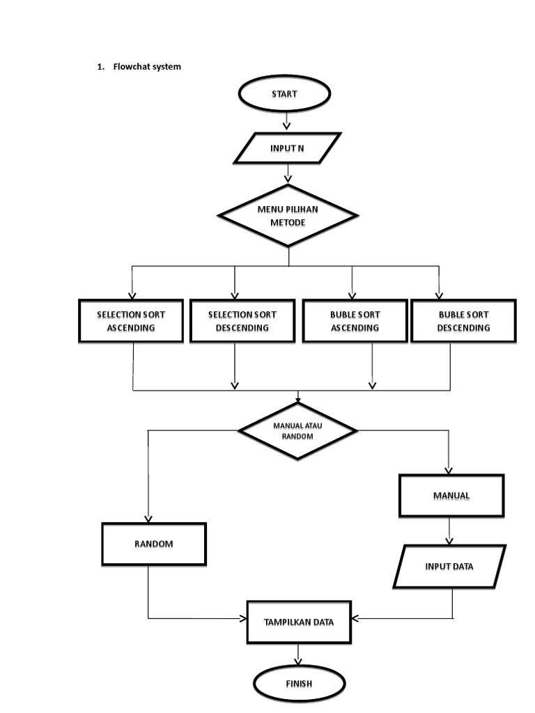 Flowchat System: Manual Atau Random Manual Atau Random | PDF ...