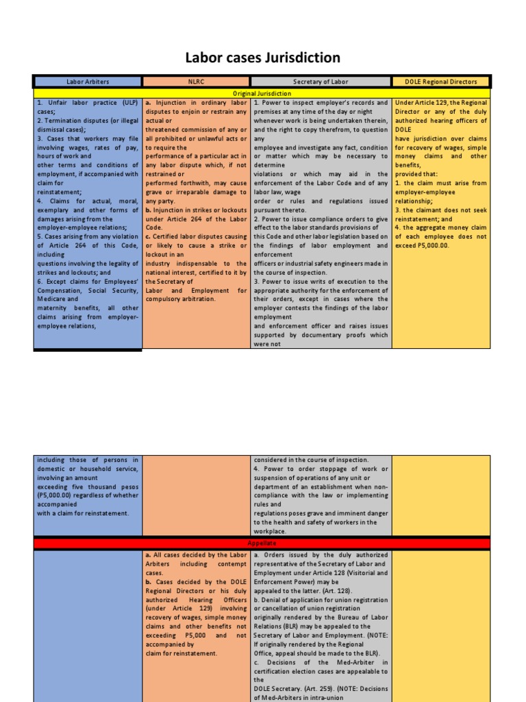 Labor Cases Jurisdiction: A. Injunction in Ordinary Labor | Download ...