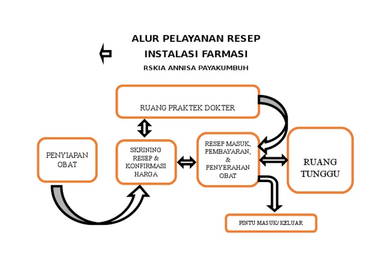 Alur Pelayanan Resep | PDF