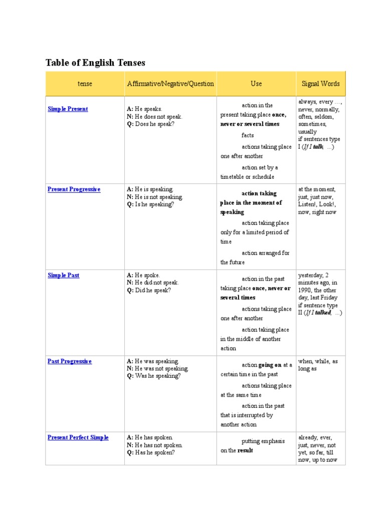 Table of English Tenses: Tense Affirmative/Negative/Question Use Signal ...