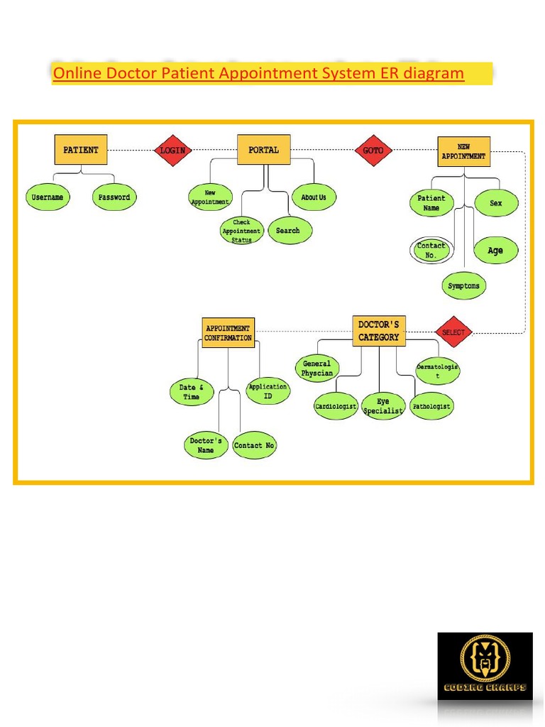 Online Doctor Patient Appointment System ER Diagram | PDF