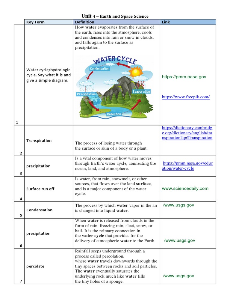 List of Terms Earth and Space Science | PDF | Water Cycle | Rock (Geology)