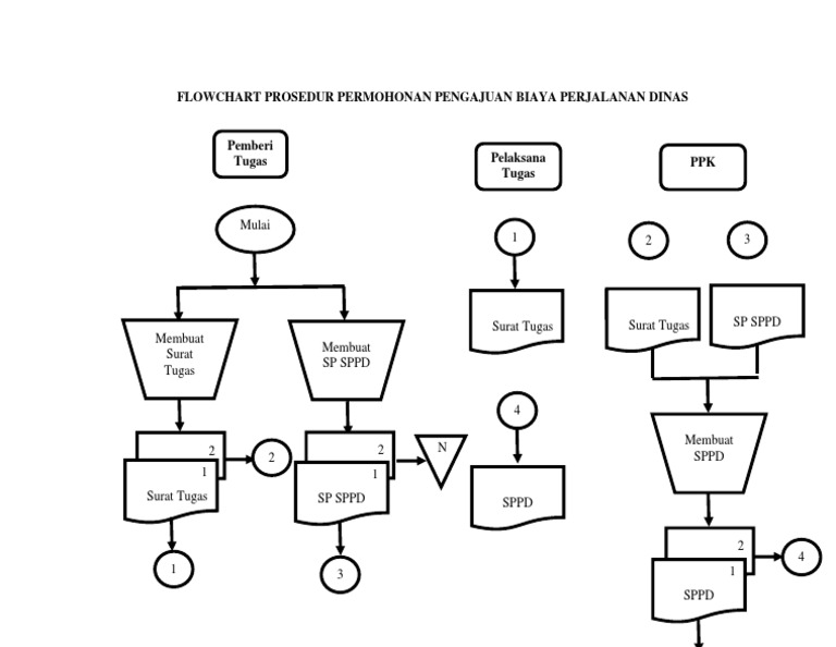 Flowchart Prosedur Permohonan Pengajuan Biaya Perjalanan Dinas | PDF