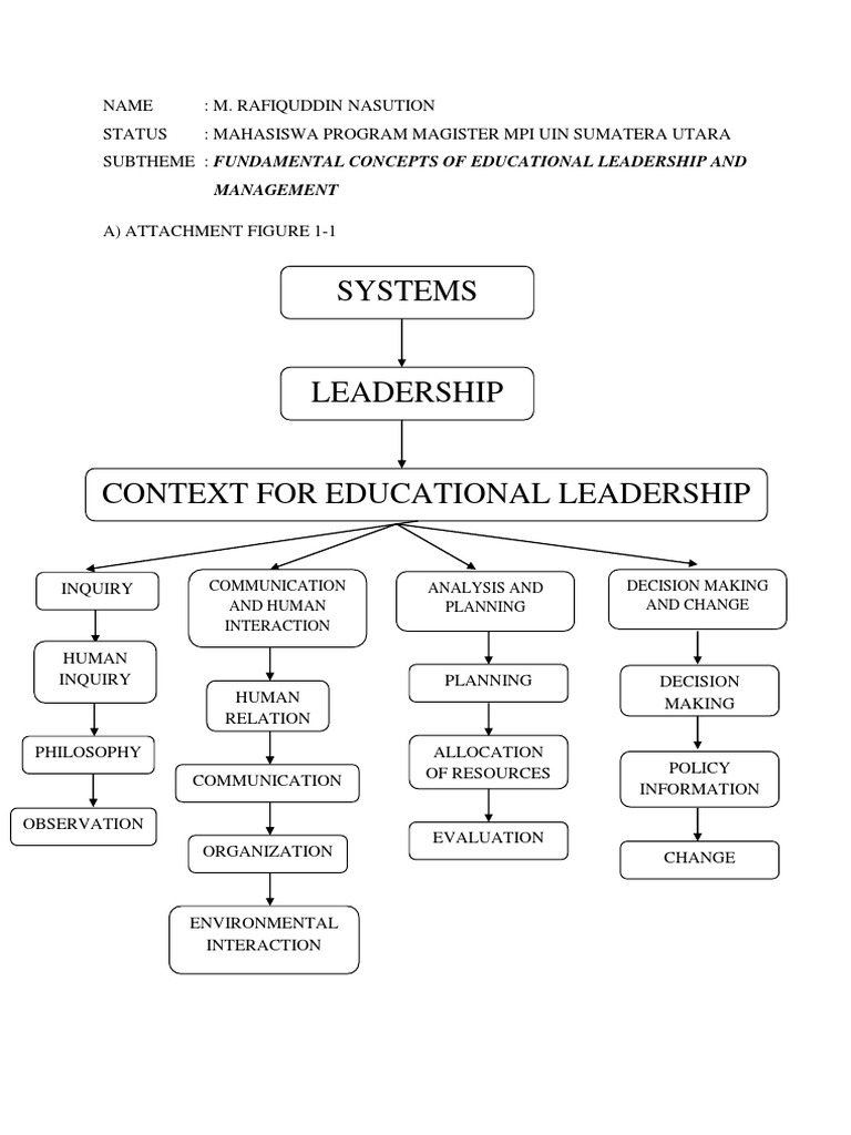 Educational Leadership Concepts Explained | PDF | Leadership | Theory