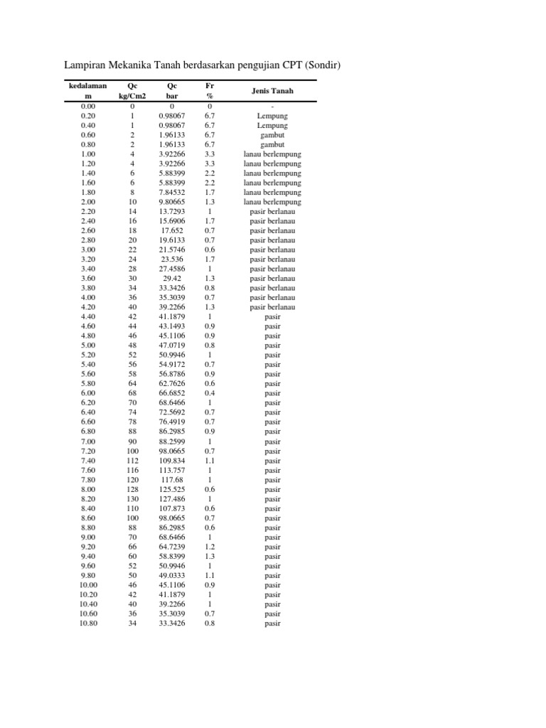 Jenis Tanah | PDF | Units Of Measurement