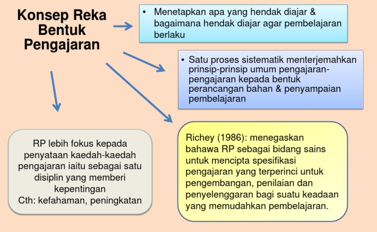 2.5 Konsep Reka Bentuk Pengajaran - Ek | PDF