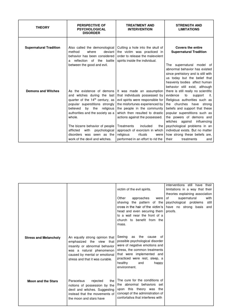 Theory Perspective of Psychological Disorder Treatment and Intervention ...