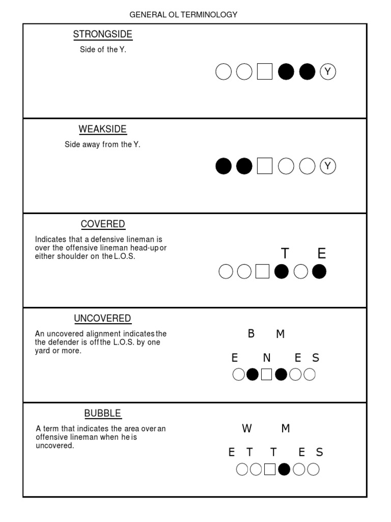 Offensive Line Terminology Guide | PDF | Gridiron Football | American ...