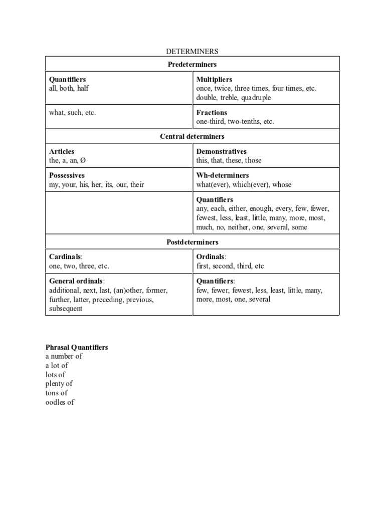 Predeterminers Quantifiers Multipliers | PDF