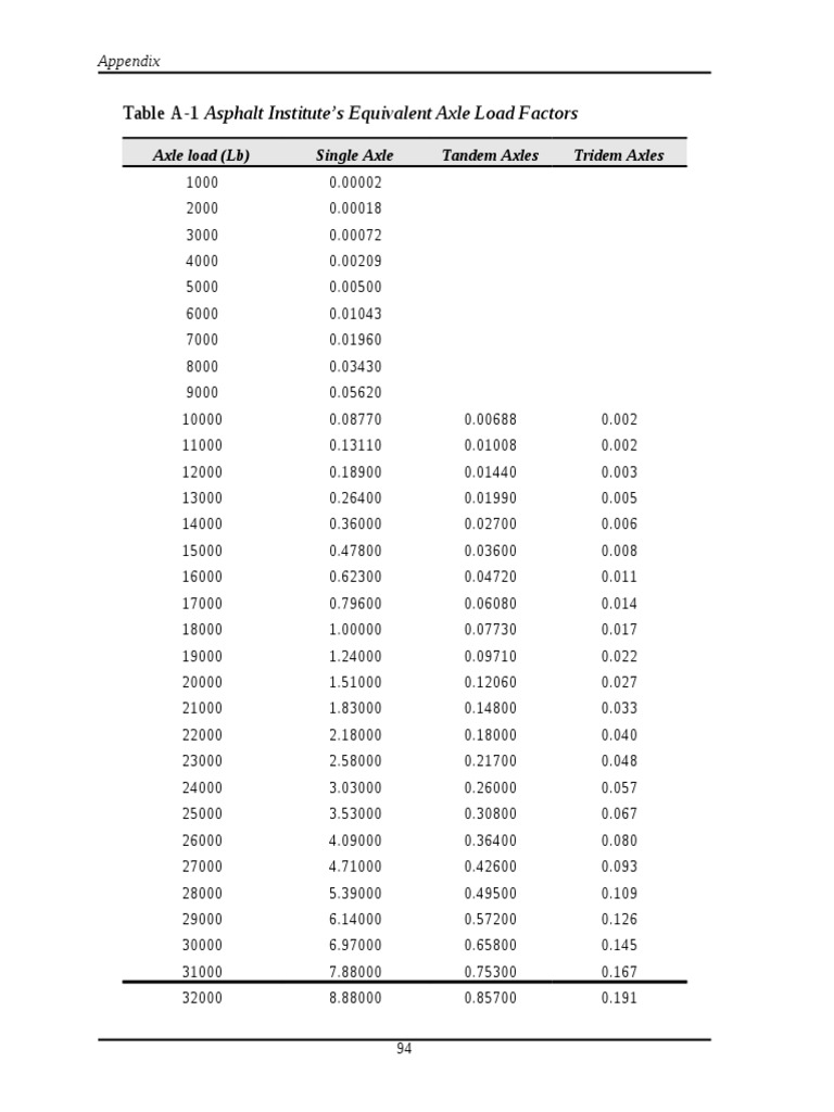 Table A-1 Asphalt Institute's Equivalent Axle Load Factors: Axle Load ...