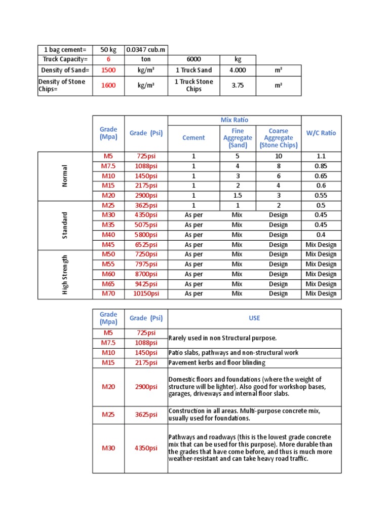 Grade of Concrete and Mix Ratio | PDF | Concrete | Building Materials