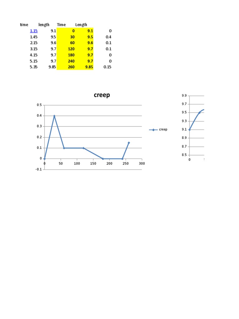 Creep Creep: Time Length Time Length 9.1 0 1.45 9.5 0.4 2.15 9.6 0.1 3. ...