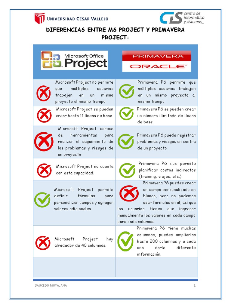 Comparativa: MS Project vs Primavera P6 | PDF | Informática | Software