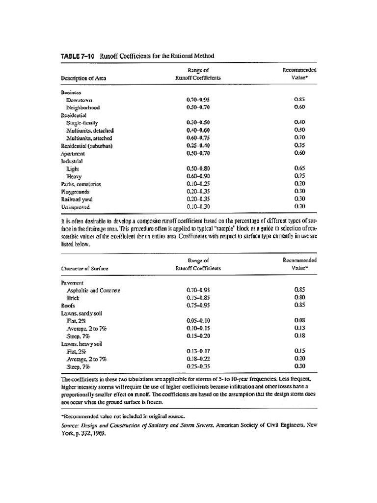 Runoff Coefficient For Rational Method | PDF