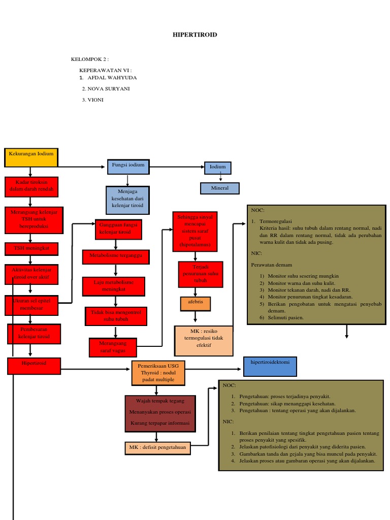 Woc Kasus Hipertiroid | PDF