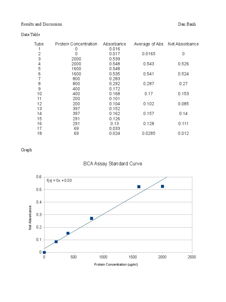 Results and Discussion Dan Banh Data Table: BCA Assay Standard Curve ...