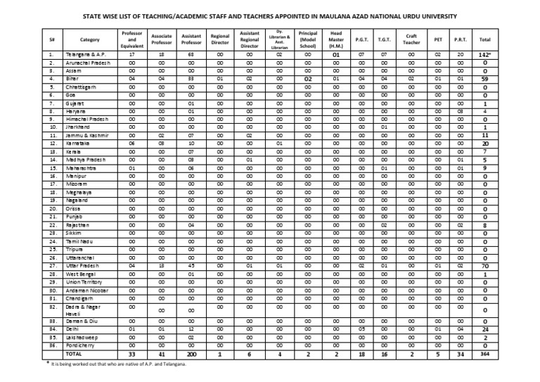 State Wise Data of Teaching Staff 01.12.2014 | PDF