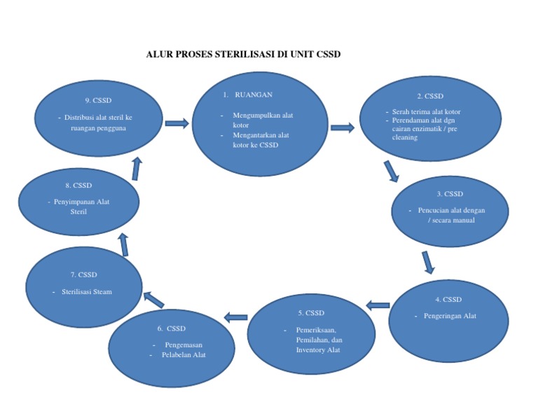 Proses Sterilisasi Alat di CSSD | PDF