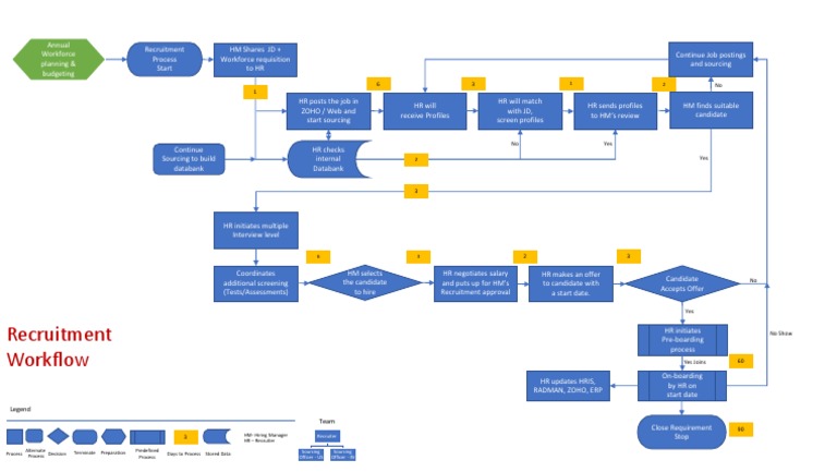 Recruitment Workflow Chart | PDF | Recruitment | Business