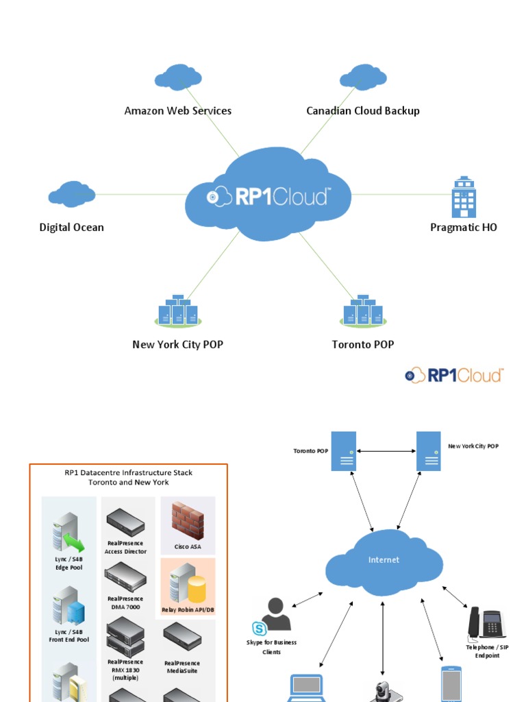 1.5 RP1Cloud Infrastructure Diagram - High Level | PDF | Session Initiation Protocol | Load ...