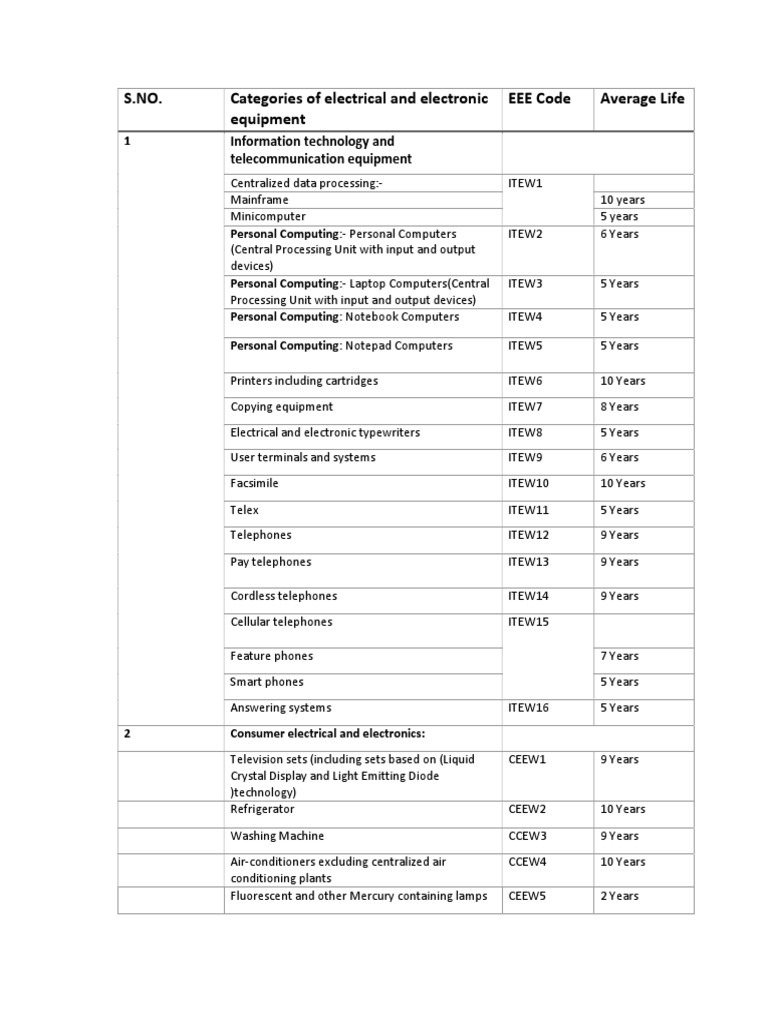S.NO. Categories of Electrical and Electronic Equipment EEE Code ...