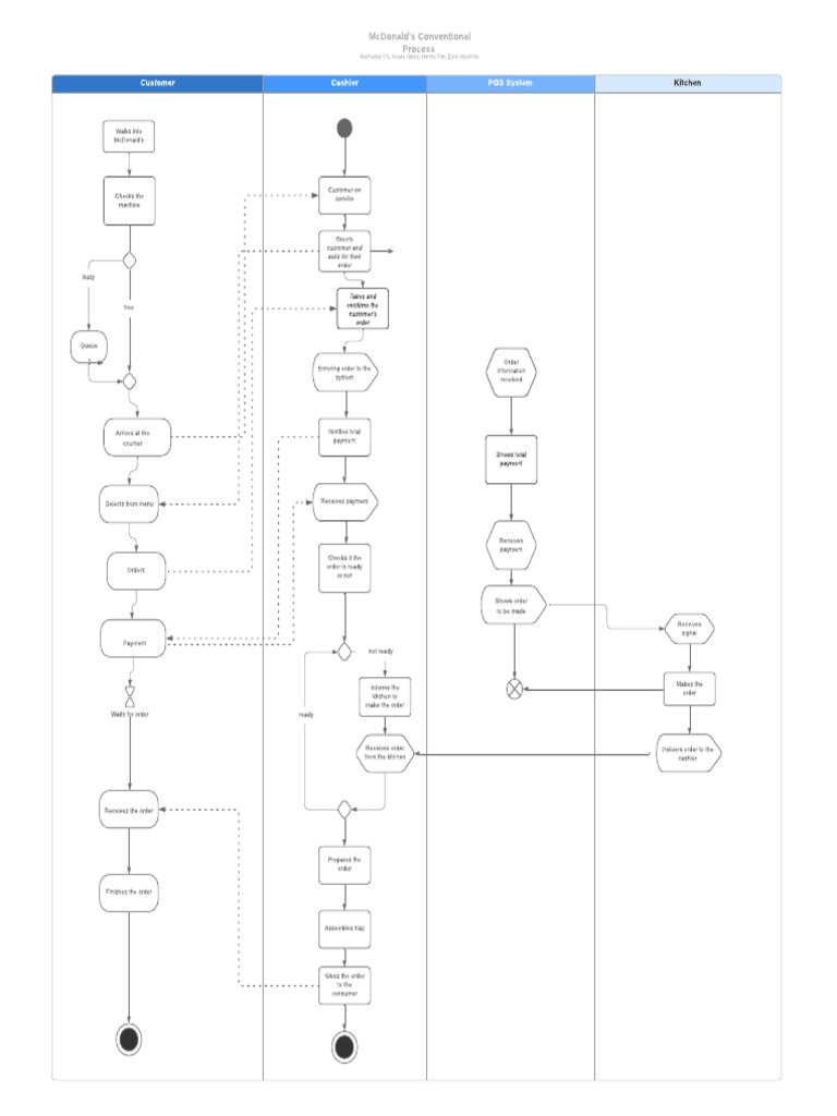 Group Assignment McDonald's | PDF | Point Of Sale | Computing