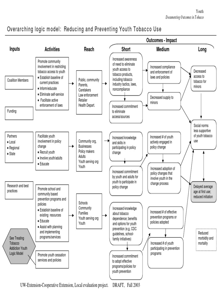 Reducing Youth Tobacco Use: A Logic Model for Coordinated Efforts in ...