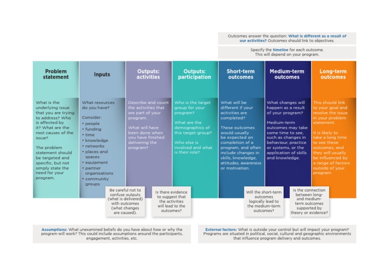 Outcomes link activities to objectives and specify timelines | PDF ...