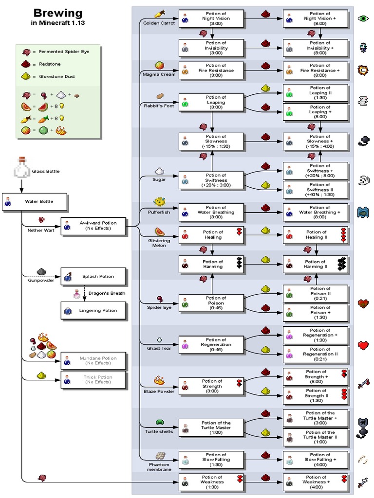 Minecraft Potions Recipes