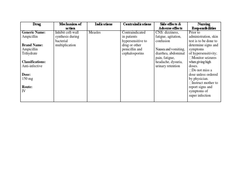 Ampicillin Mechanism, Indications, Contraindications & Nursing ...