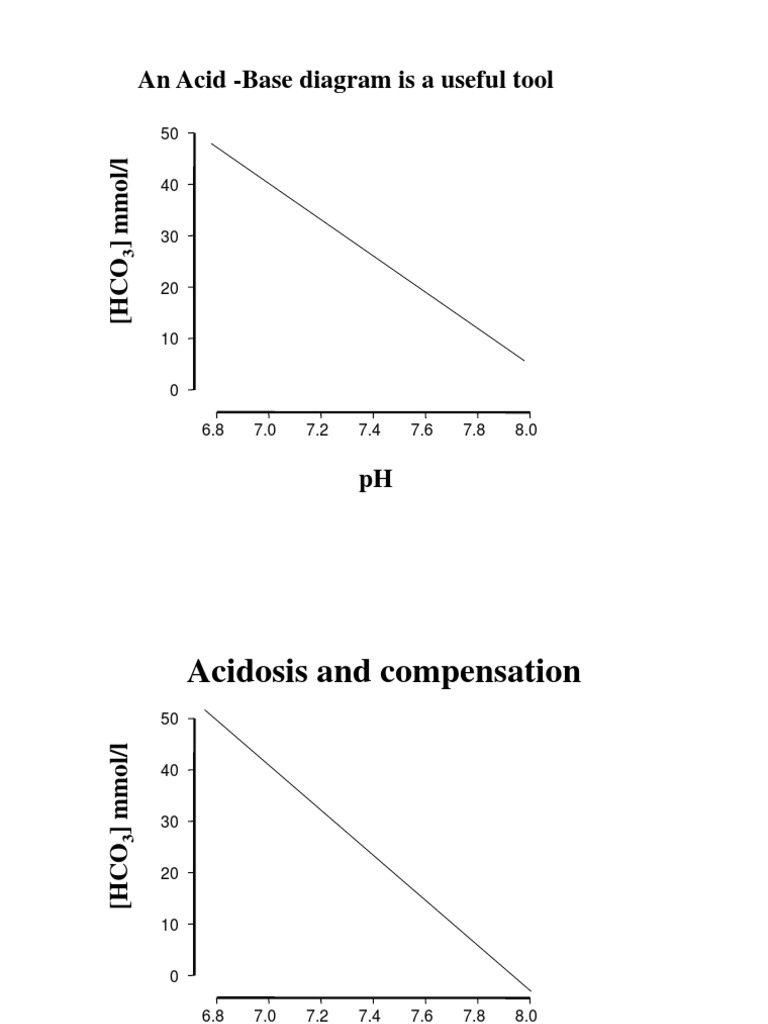 An Acid - Base Diagram Is A Useful Tool | PDF
