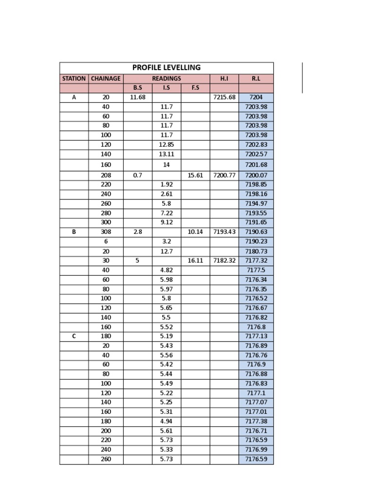 Profile Levelling: Station Chainage Readings H.I R.L B.S I.S F.S | PDF