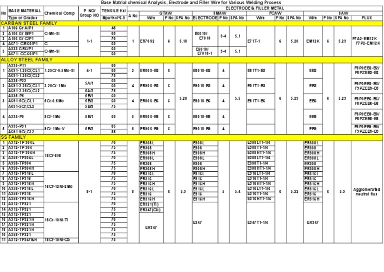 Electrode Selection | PDF | Joining | Building Materials