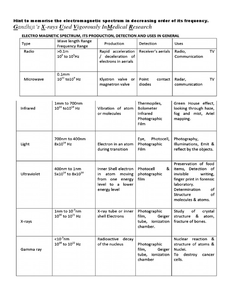 Hint To Memorise The Electromagnetic Spectrum in Decreasing Order of ...