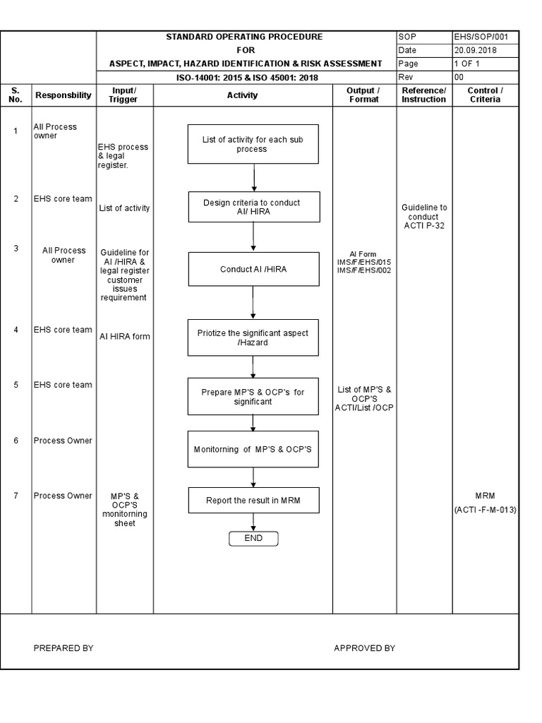 Procedure For Identification of Aspect Impact & HIRA | PDF | Evaluation ...