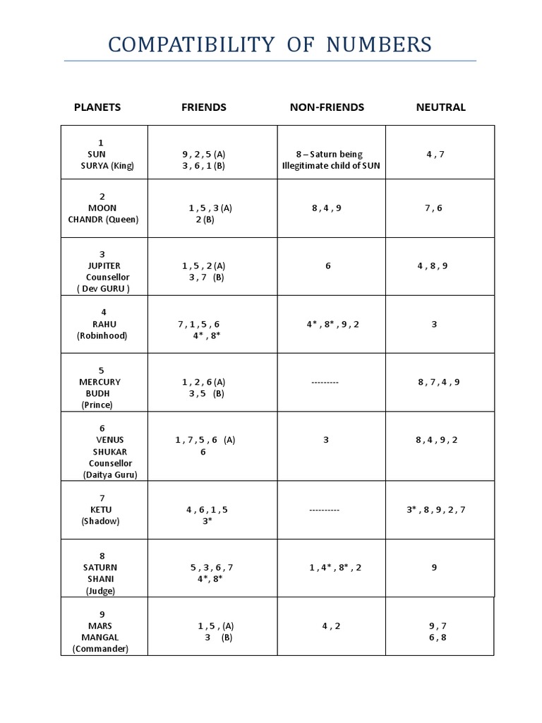 Compatibility of Numbers: Planets Friends Non-Friends Neutral | PDF
