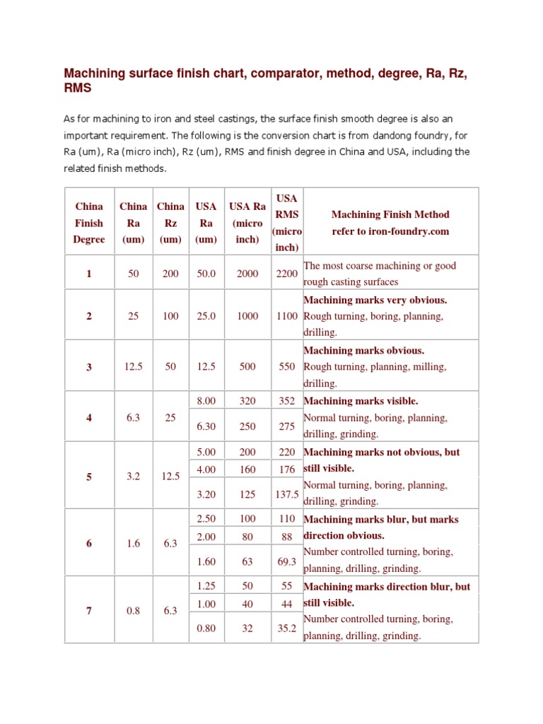 Surface Finish Conversion Chart Pdf Optimizing Surface Finish: Guide