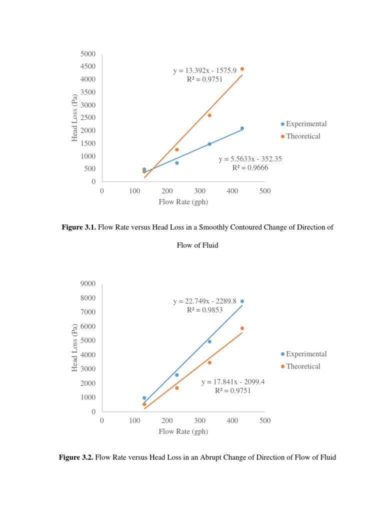 Experiment 6 Graphs | PDF | Gas Technologies | Transparent Materials