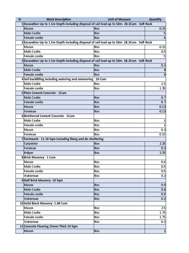 Excavation and construction work rates | PDF | Masonry | Building Materials